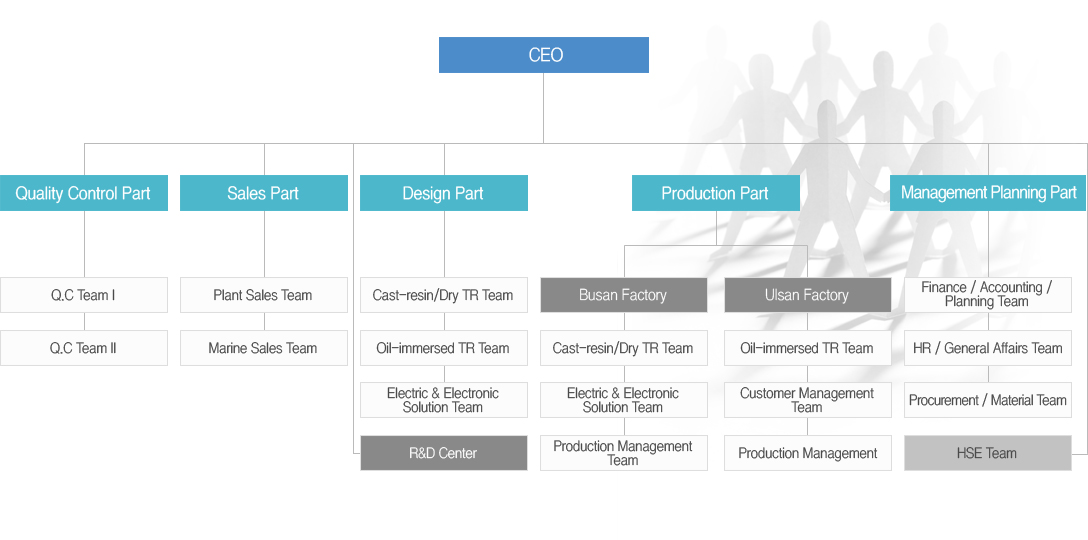 KOC ELECTRIC CO.,LTD. - COMPANY Organization